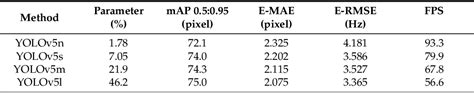 Table 5 From Yolo Weld A Modified Yolov5 Based Weld Feature Detection Network For Extreme Weld