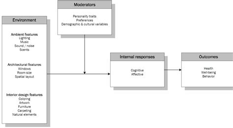 Figure 4 From Creating A Theoretical Framework For Healing Environment