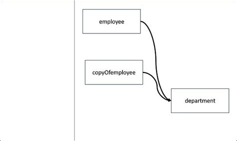 Anand Sathyamurthy On Linkedin Implementing Deep And Shallow Copy In Java