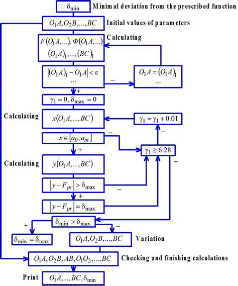 principal flow diagram of the algorithm of optimization of geometrical