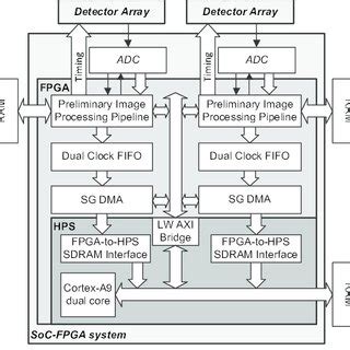 PDF SoC FPGA Embedded System For Real Time Thermal Image Processing