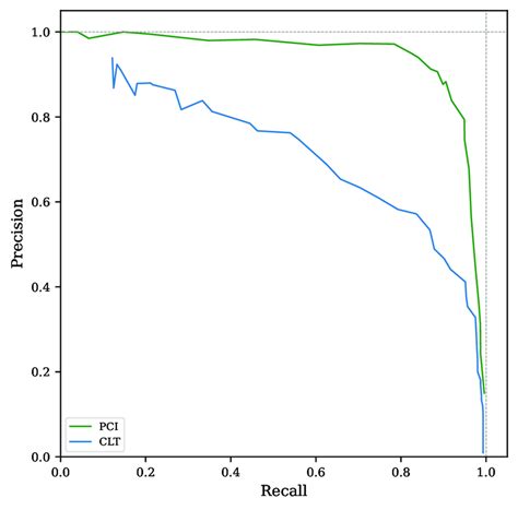 precision recall curve of event recognition counts for simple