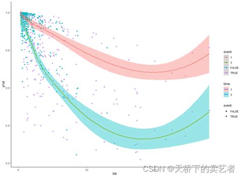机器学习系列 R语言随机森林进行生存分析（2）partial Dependence Plot R语言 Csdn博客
