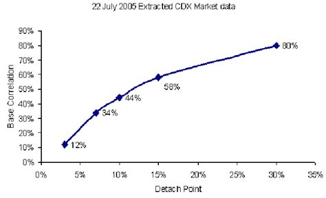 Base Correlation As A Function Of The Detachment Point For The Market