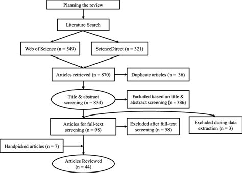the process of selecting articles for review download scientific diagram