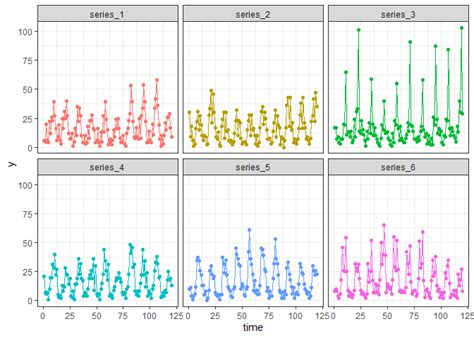 Simulation How To Simulate A Time Series Based On Other Time Series