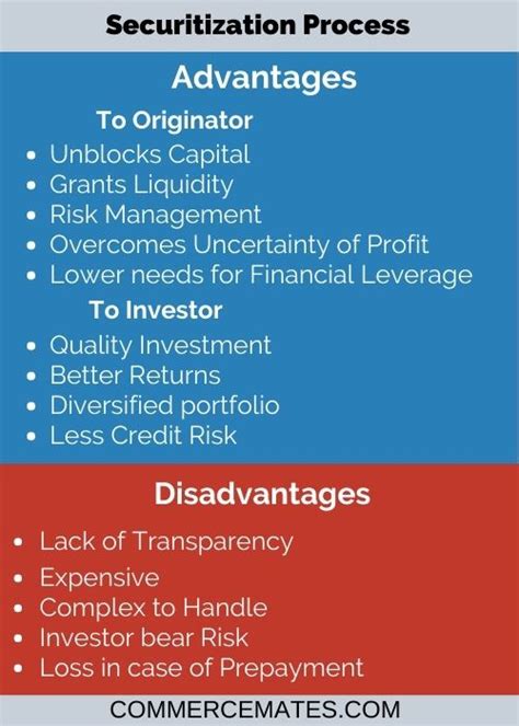 Securitization Definition Process Types Advantages Disadvantages