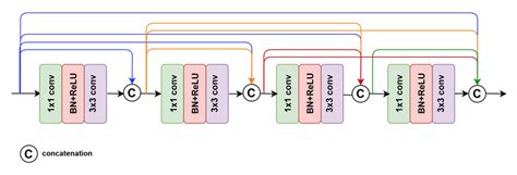 The Basic Architecture Of Densenet Download Scientific Diagram