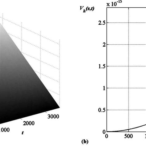 Graphs Of Covariance Functions Of The Whsp For Cases A… B… And Download Scientific