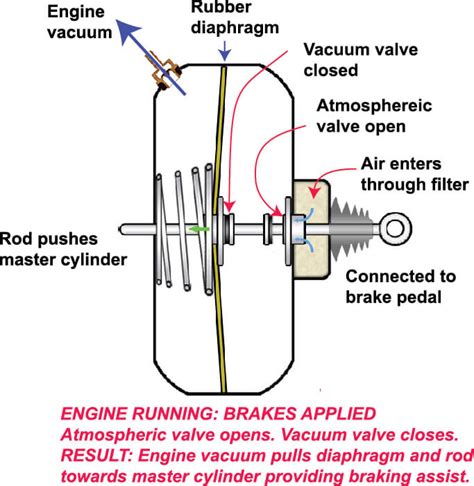 Troubleshooting the Hissing Sound When Pressing Brake Pedal — Ricks ...