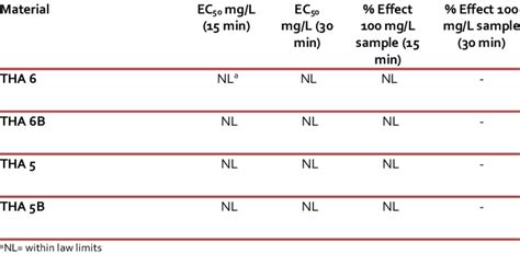 Ecotoxicity Tests Of Aquasun Coatings With Vibrio Fischeri Microtox Test Download Scientific