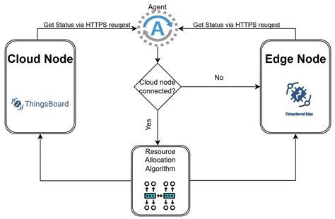 Ai Enabled Dynamic Edge Cloud Resource Allocation For Smart Cities And