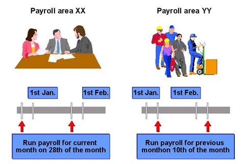 Sap Payroll Process Overview Flowchart And Process Steps