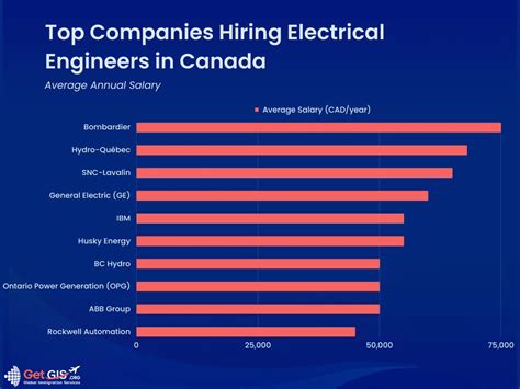 Electrical Engineer Salary In Canada In 2024