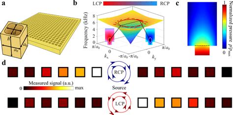 Transverse Angular Momentum In The Near Field And Directional Download Scientific Diagram