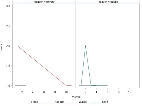 Aggregate How To Plot A Simple Lineplot In Sas Stack Overflow