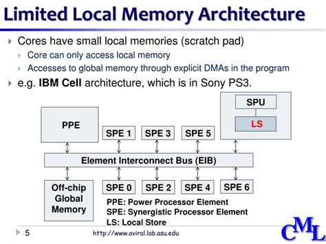 Ppt Vector Class On Limited Local Memory Llm Multi Core Processors Powerpoint Presentation