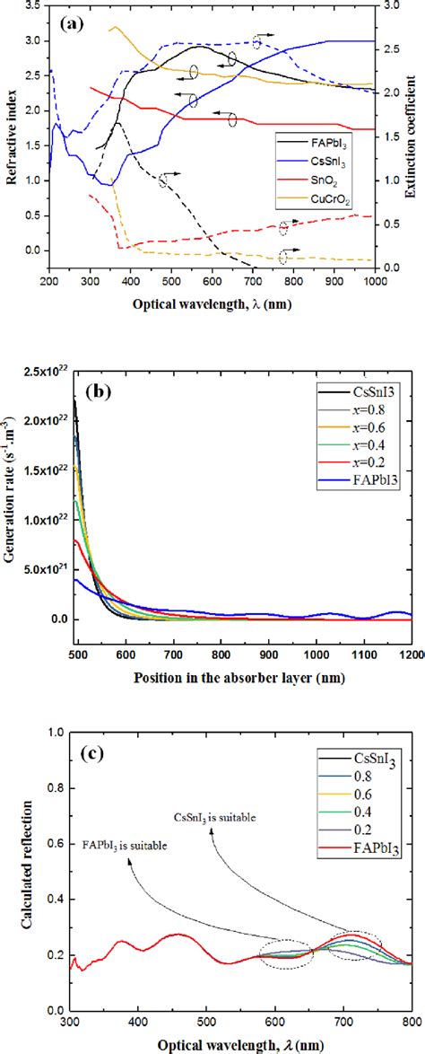 Optical Characteristics Of The Investigated Hp Solar Cell A