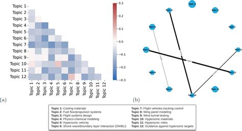 Topics Correlations A Correlation Heatmap And B Positive