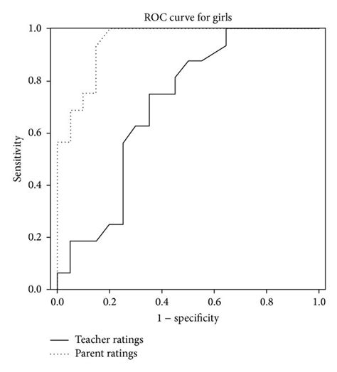 A Receiver Operating Characteristics Roc Curve Demonstrating