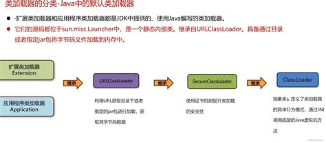 Java类加载器详解:启动类加载器、拓展类加载器与模块化设计 Csdn博客 Java类加载器详解:启动类加载器、拓展类加载器与模块化设计 Csdn博客