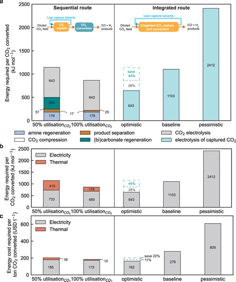 Energy Comparison Between Sequential And Integrated Routes In Different