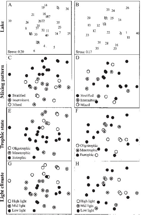 Multidimensional Scaling Mds Ordinations Of Lakes Based On