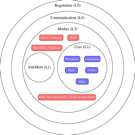 Example Of Microgrid Transactive Energy System Setup Download Scientific Diagram