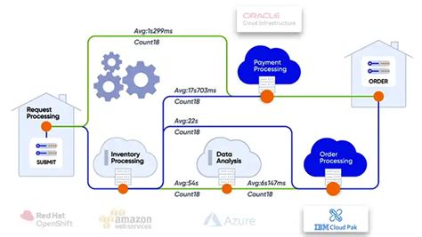 Ibm Cp4i Tools Meshiq