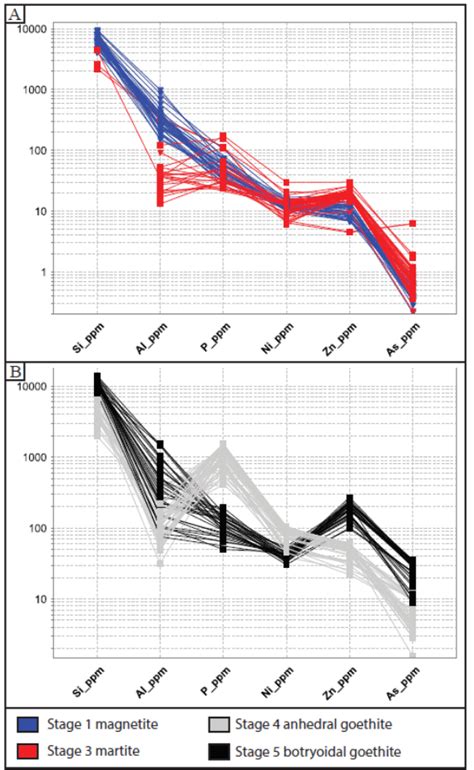 Trace Element Mineral Chemistry Of Paragenetic Stage 1 Magnetite Stage Download Scientific