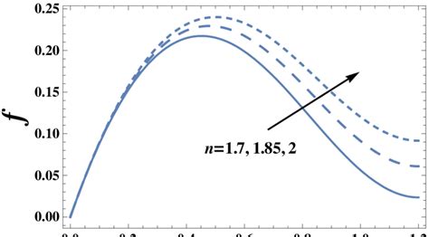 the variation of f with í µí¼ for different values n download