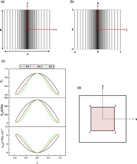 figure 1 from uncertain buckling characteristics of thermally loaded
