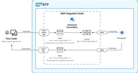 Dirk Oppenkowski On Linkedin March Developer Challenge Cloudevents
