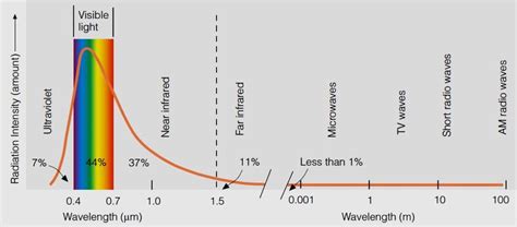 2 The Suns Electromagnetic Spectrum Download Scientific Diagram