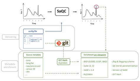 Schematic Illustration Of Metadata Enrichment Traceability And
