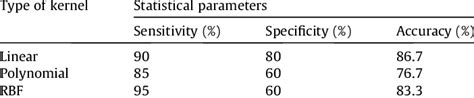 Classification Performance Of Ls Svm With Linear Polynomial And Rbf