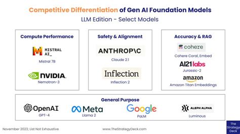 Alex Irina Sandu On Linkedin Llms Foundationmodels Genai