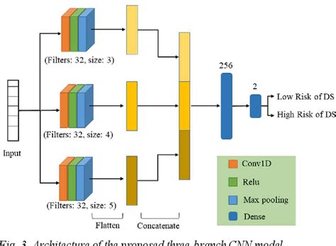 figure 1 from a combination of multi branch cnn and feature