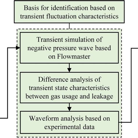 Framework Of Leak Detection Algorithm Download Scientific Diagram