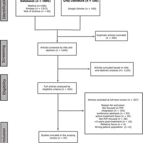 Prisma Flow Chart Summarizing The Systematic Search Screening And