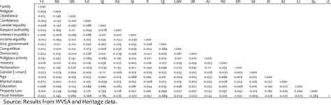 Correlation Explanatory Variables Hierarchical Logit Model Download Scientific Diagram