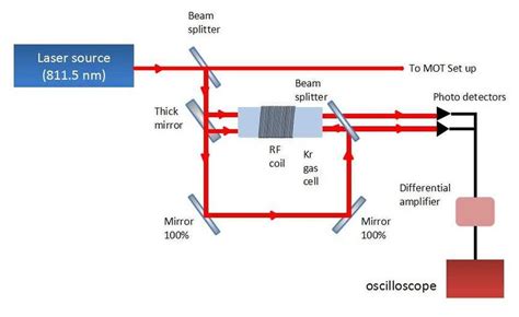 1 Schematic Of The Experimental Setup For The Saturation Absorption