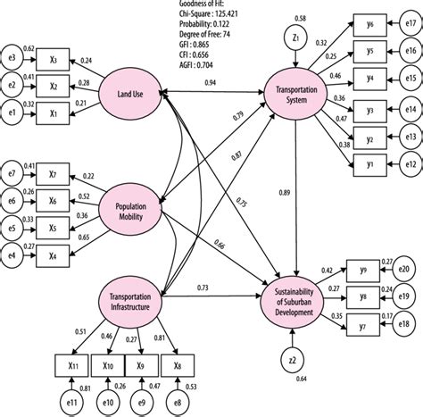 Urban Transportation System Model And The Sustainability Of The Suburbs Download Scientific