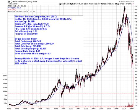 Bear Stearns The Price Didnt Lie About Direction