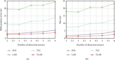 Figure 2 From Robust Bearing Only Localization Using Total Least Absolute Residuals Optimization