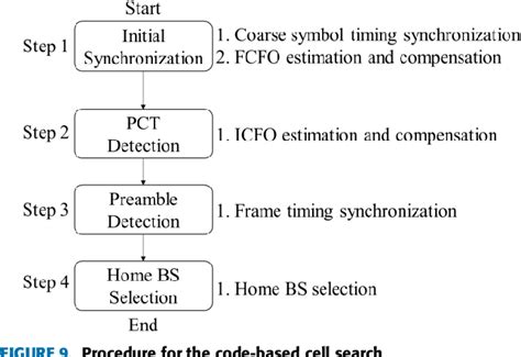 Figure 9 From A Comparison Between Tone Based And Code Based Cell