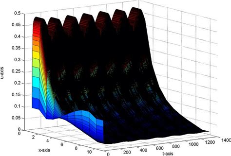 The Asymptotic Periodicity Of The Solution For Problem 54 56 See