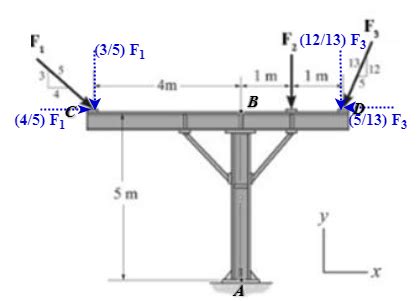 Replace the force system acting on the frame by the resultant force and couple moment at point A ...