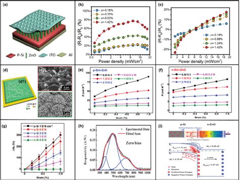 Device Structure And Characterization Of Sizno Photodetector A