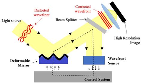 Observational Astronomy What Are The Reference Signals For A Closed